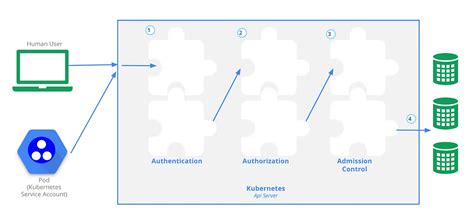 kubernetes超越rbac 通过webhook自定义授权 云云众生