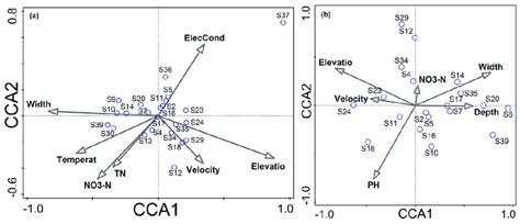 Biplots Of Canonical Correspondence Analysis Cca Displaying The