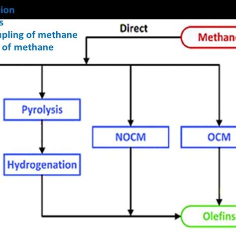 Full Article Non Oxidative Coupling Of Methane To C2 Hydrocarbons Integration Of Dielectric