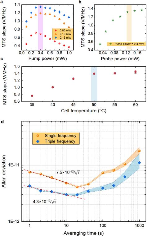 Figure 3 From Velocity Comb Modulation Transfer Spectroscopy Semantic Scholar