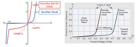 A Guide To Using Schottky Barrier Rectifiers