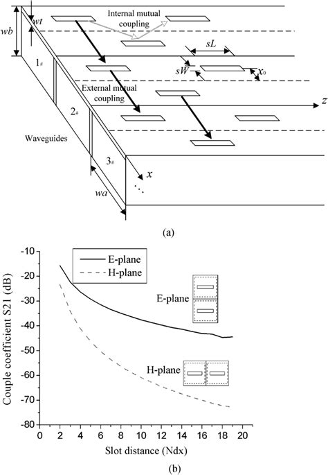 A External And Internal Mutual Coupling Characteristics Of A