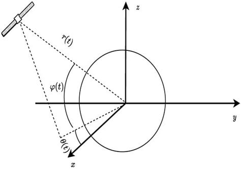 Direct Adaptive Fuzzy Control With Prescribed Tracking Accuracy For Orbit Adjustment Of Satellites