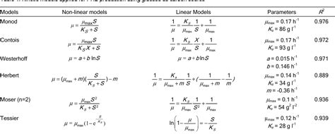 Table 1 From Growth Kinetic Parameters And Biosynthesis Of Polyhydroxybutyrate In Cupriavidus