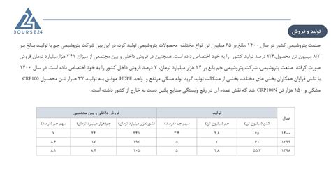 نگاهی به متغیرهای بنیادین پتروشیمی جم بورس 24
