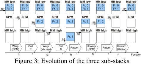 figure 1 from stack frames placement in scratch pad memory for energy