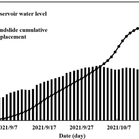 Real Time Relationship Between Landslide Cumulative Displacement And