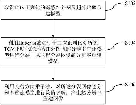 Infrared Remote Sensing Image Super Resolution Reconstruction Method Based On Tgv Regularization