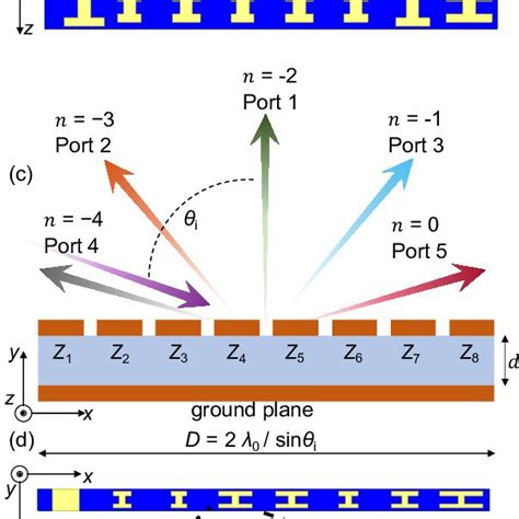 Schematic Of A Metasurface Of The Area S 1 On Top Of A Uniform Wall