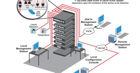 KVM Switches And Related Technology What Is A Console Server