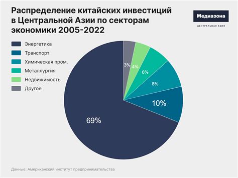 Длинный юань На что Китай тратит деньги в Центральной Азии
