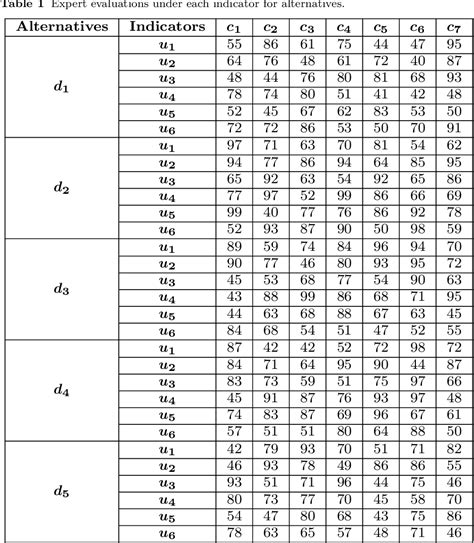 Table 1 From A New Approach To The Determination Of Expert Weights In Multi Attribute Group