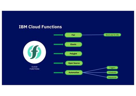 Serverless Sql Ppt