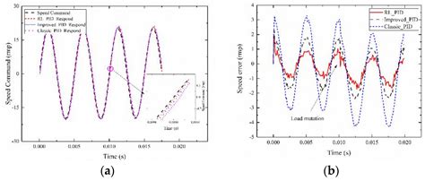 Algorithms Free Full Text Control Strategy Of Speed Servo Systems
