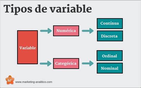 Tipos De Variables Elaboracion De Tesis Metodologia De La