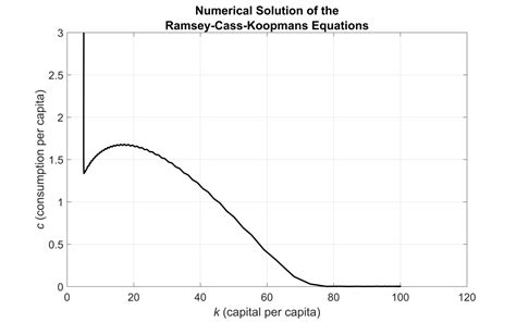 simulating the ramsey cass koopmans model using matlab and simulink