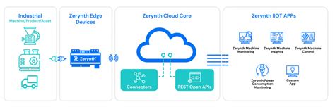 Industry 40 Solutions Zerynth Iot Platform