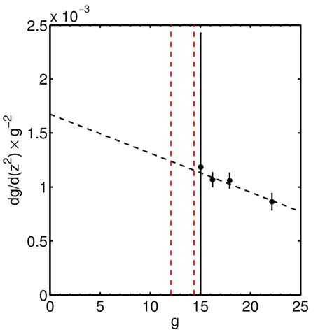 Data And Linear Fit For G −2 Dg Dz Download Scientific Diagram