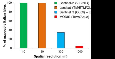 Percentage Of Mappable Italian Lakes With Different Spatial