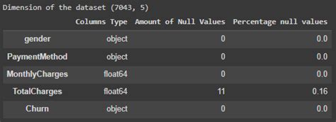 Github Naomiachoo Telco Customer Churn Project This Repository Contains Documentation For The