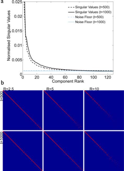 distribution of singular values from a ground truth dataset with 500 or