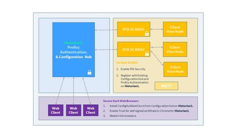 Sample Deployment Architectures Configuration Hub 2024 Documentation