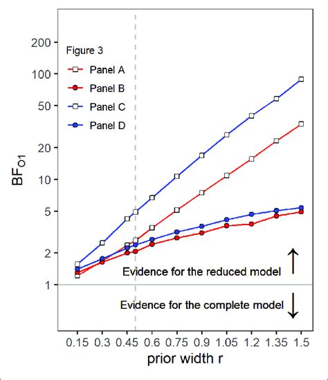 Bayes Factors Bf 01 As A Function Of Prior Width For The Four Download Scientific Diagram