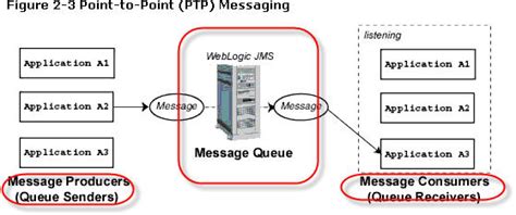 weblogic jms point to point feature using a queue middleware wonders