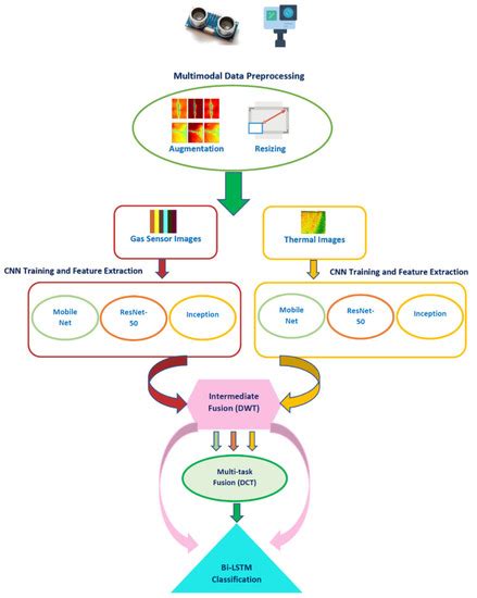 multitask deep learning based pipeline for gas leakage detection via e nose and thermal imaging