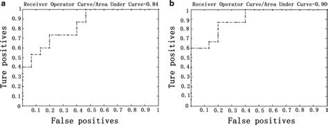 A AUC Curve For Patient Versus Control Classification Based On FA B Download Scientific