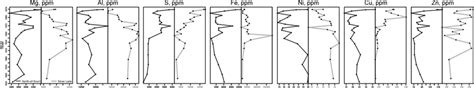 Elemental Geochemical Profiles For The Two Study Lakes A Select Suite