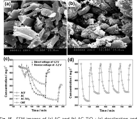 Figure 15 From Review On Carbon Based Composite Materials For Capacitive Deionization Semantic