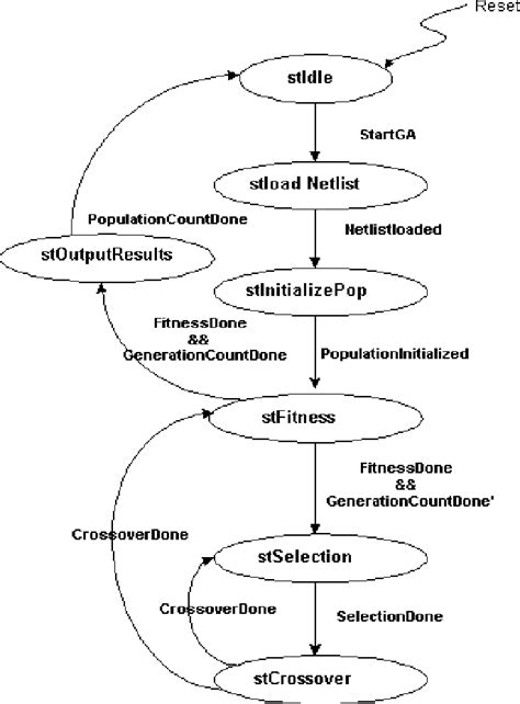Figure 4 From Implementation Of Genetic Algorithms For Vlsi Cad Design