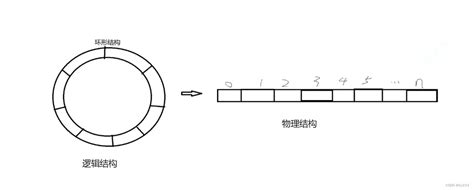 Linux多线程之信号量与基于环形队列的生产消费者模型linux线程信号量等待 Csdn博客