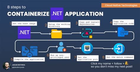 Dotnetcore Microservices Docker Devops Backenddevelopment Irfan
