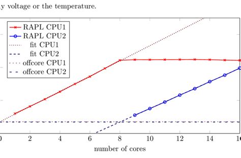 Power Consumption Per Number Of Cores On Two Intel Xeon E For Download Scientific