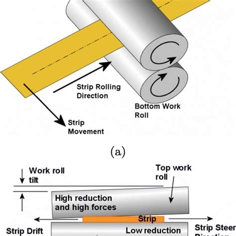 Strip Misalignment During Rolling And Correction Through Roll Tilting Download Scientific Strip Misalignment During Rolling And Correction Through Roll Tilting Download Scientific