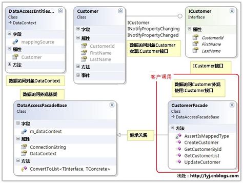 linq to sql活学活用 3 ：嗅出“臭味”烟消云散 linq to sql的save写法 csdn博客