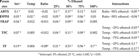Estimations Of The Hierarchical Linear Model For The Spectrophotometry Download Scientific