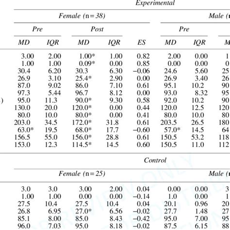 Intragroup Pre Vs Post Comparisons Of Analyzed Variables According