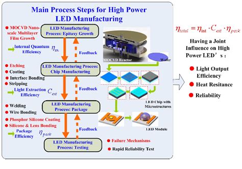 Figure 1 From A Multi Physics Multi Scale Modeling Platform For