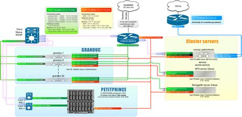 Luxembourgnetwork Grid5000