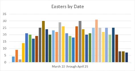 How Frequently Does Easter Occur On Each Date JoeHx Blog