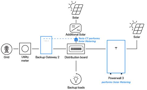Step 9 Install Energy Metering For The System