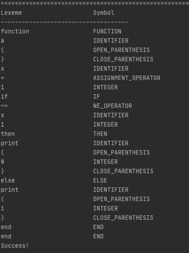 solved please develop a lexical analyzer in java that gets