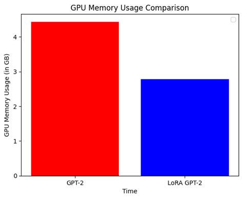 parameter efficient fine tuning of gpt 2 with lora