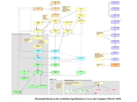 Archimate Metamodel To Cover Complete Togaf Adm Fahmi Abdul Latip