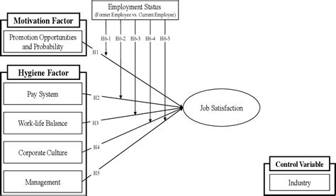table 1 from analyzing determinants of job satisfaction based on two