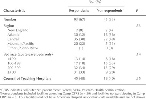 Characteristics Of Vha Medical Facilities Participating In The Vhas Download Table