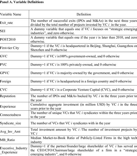 Variable Definitions And Summary Statistics This Table Reports The
